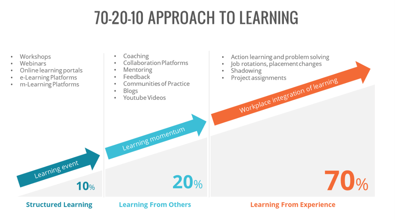 Unveiling the 70-20-10 Model of Learning and Development: HR Scenarios ...