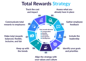 Exploring Total Rewards Frameworks: A Comprehensive Guide to Employee ...