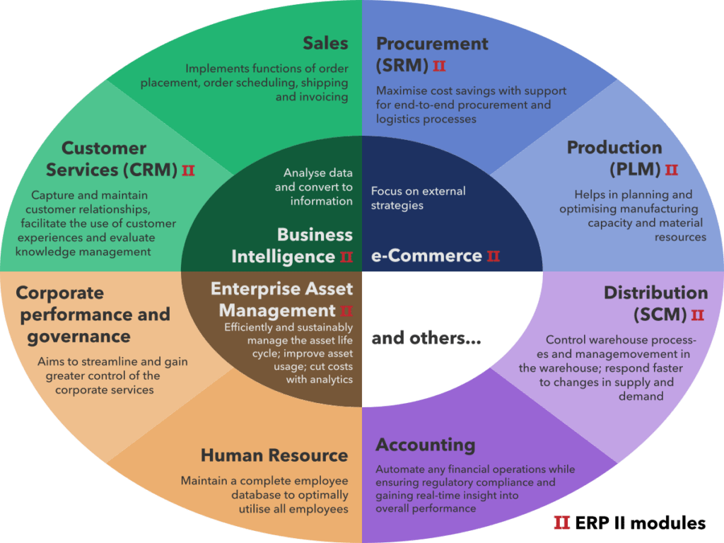 Navigating the Landscape: A Look at Existing ERP Solutions Around the ...